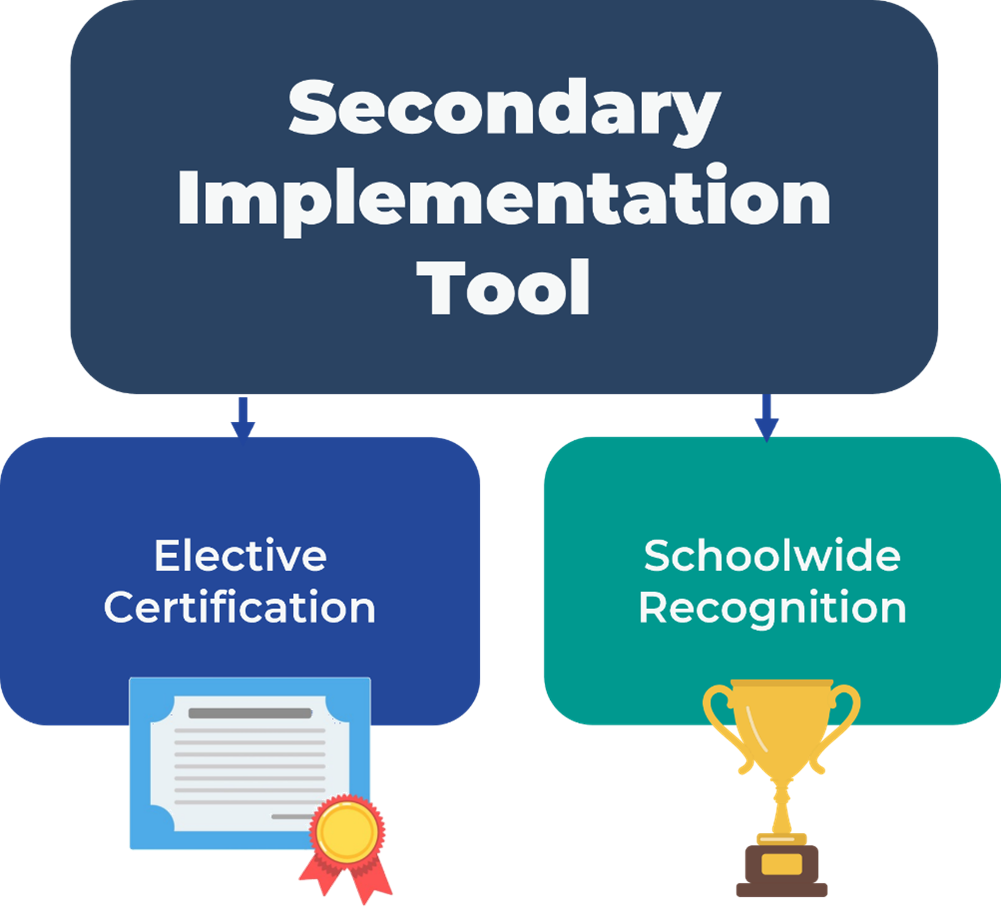 AVID Secondary Implementation Tool