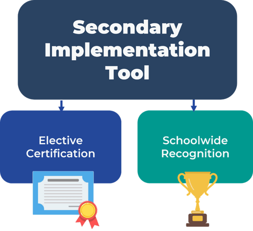 AVID Secondary Implementation Tool